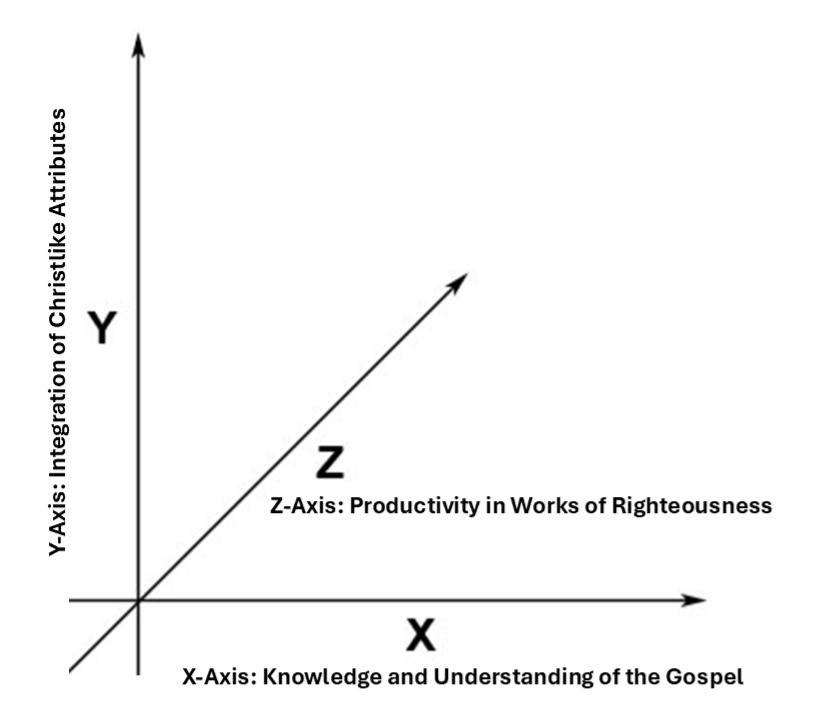 A Three-Dimensional Model of Discipleship in Christ – GREATER LIGHT AND ...